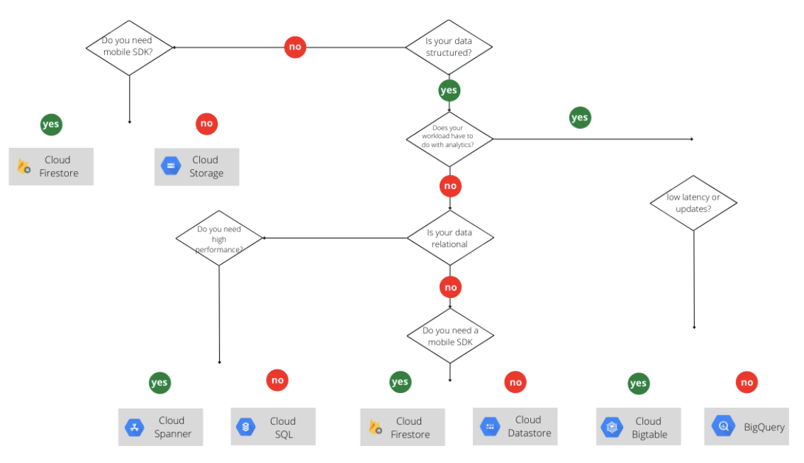 Data Storage Solutions on Google Cloud